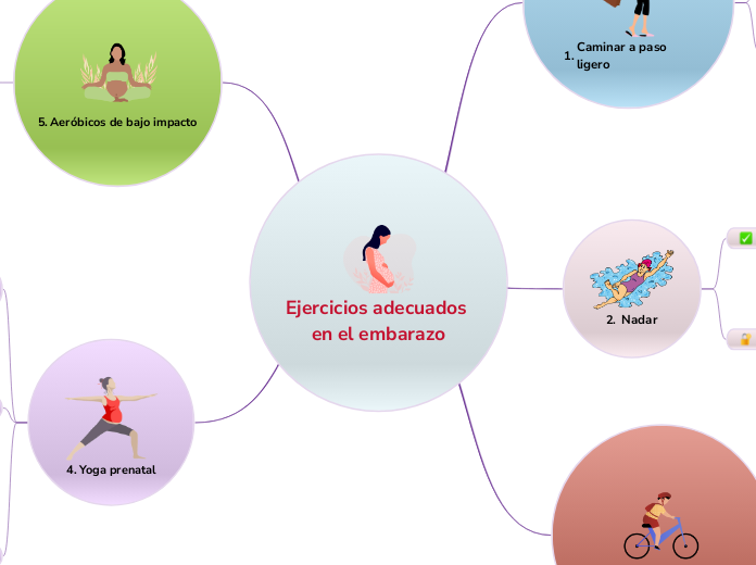Ejercicios adecuados en el embarazo - Mind Map